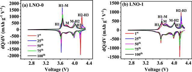 Effect of Niobium Doping on Structural Stability and Electrochemical Properties of LiNiO2 ...