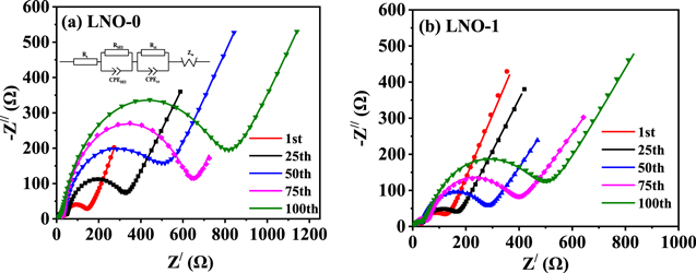 Effect of Niobium Doping on Structural Stability and Electrochemical Properties of LiNiO2 ...