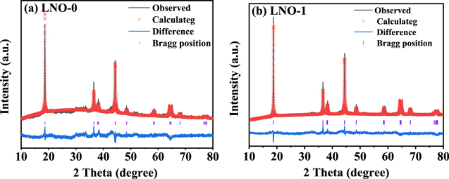 Effect of Niobium Doping on Structural Stability and Electrochemical Properties of LiNiO2 ...
