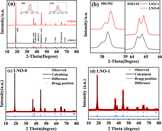 Effect of Niobium Doping on Structural Stability and Electrochemical Properties of LiNiO2 ...