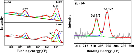 Effect of Niobium Doping on Structural Stability and Electrochemical Properties of LiNiO2 ...