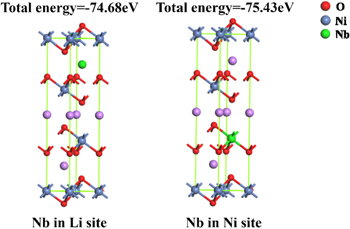 Effect of Niobium Doping on Structural Stability and Electrochemical Properties of LiNiO2 ...