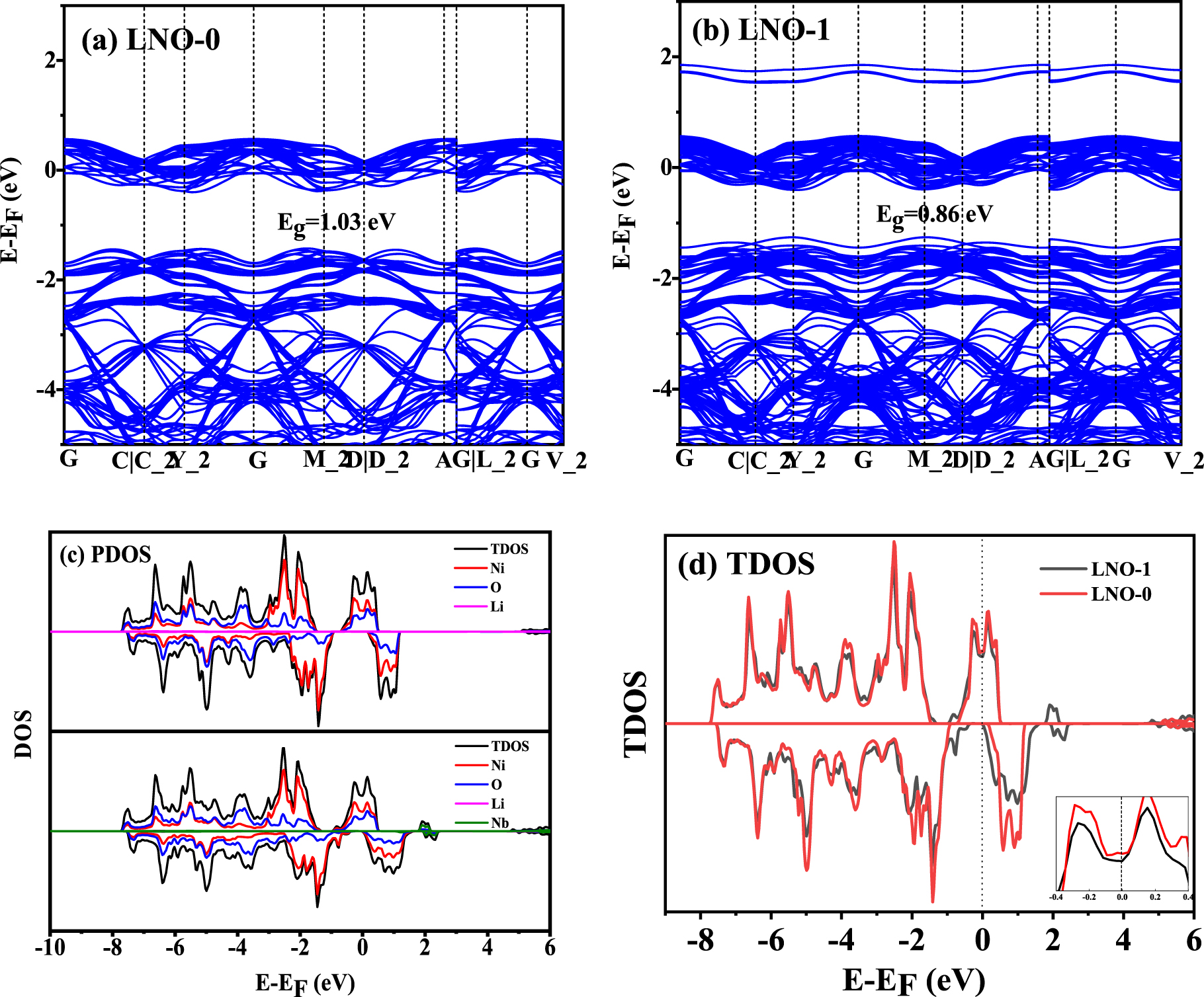 Effect of Niobium Doping on Structural Stability and Electrochemical Properties of LiNiO2 ...