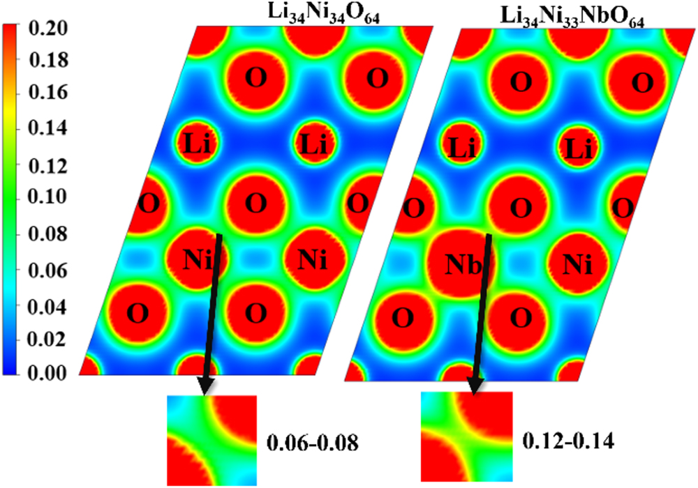 Effect of Niobium Doping on Structural Stability and Electrochemical Properties of LiNiO2 ...