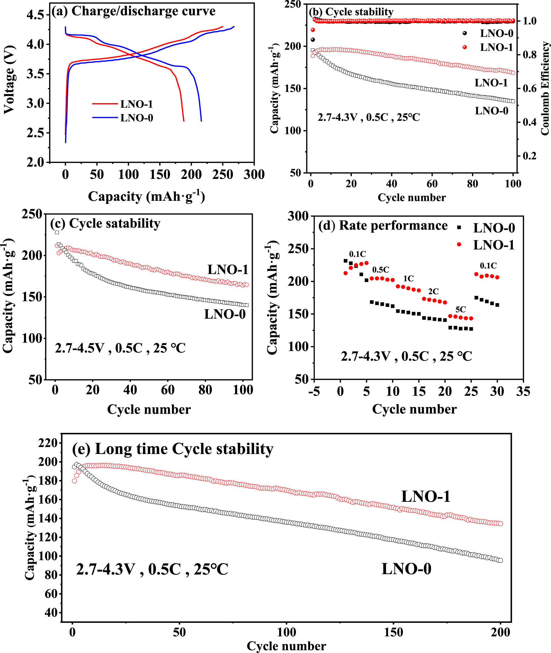 Effect of Niobium Doping on Structural Stability and Electrochemical Properties of LiNiO2 ...