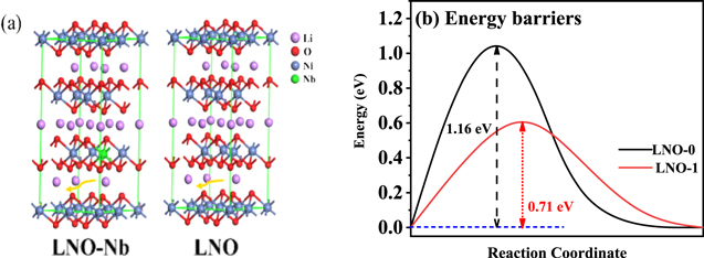 Effect of Niobium Doping on Structural Stability and Electrochemical Properties of LiNiO2 ...