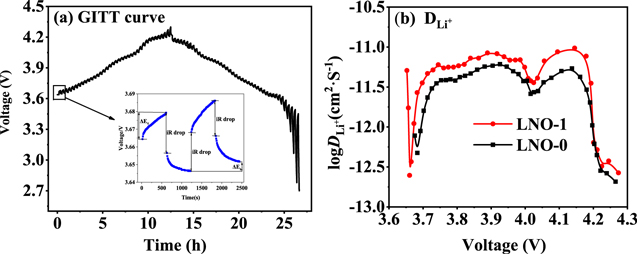Effect of Niobium Doping on Structural Stability and Electrochemical Properties of LiNiO2 ...