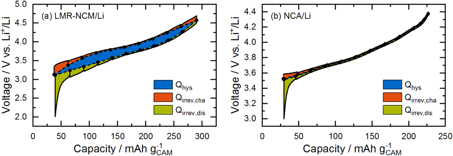 Classification of Heat Evolution Terms in Li-Ion Batteries Regarding ...