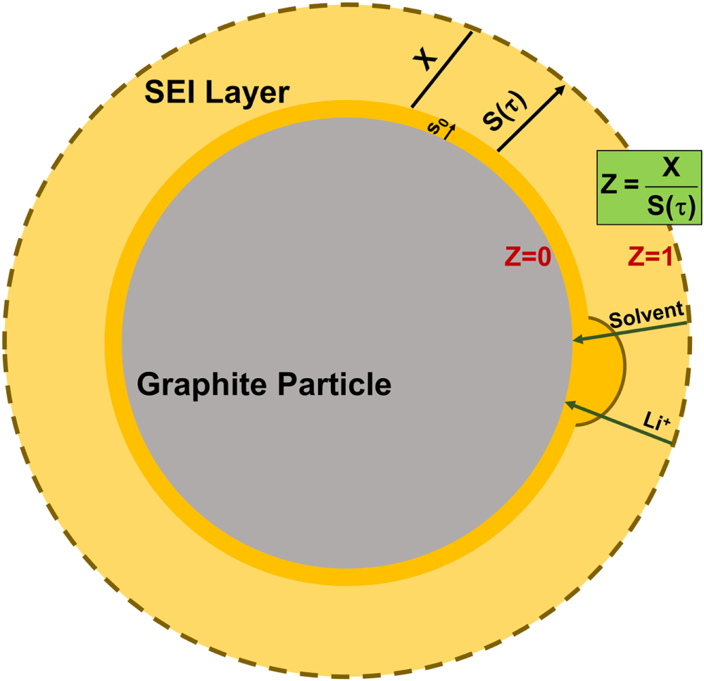 The Importance of a Moving Boundary Approach for Modeling the SEI Layer ...
