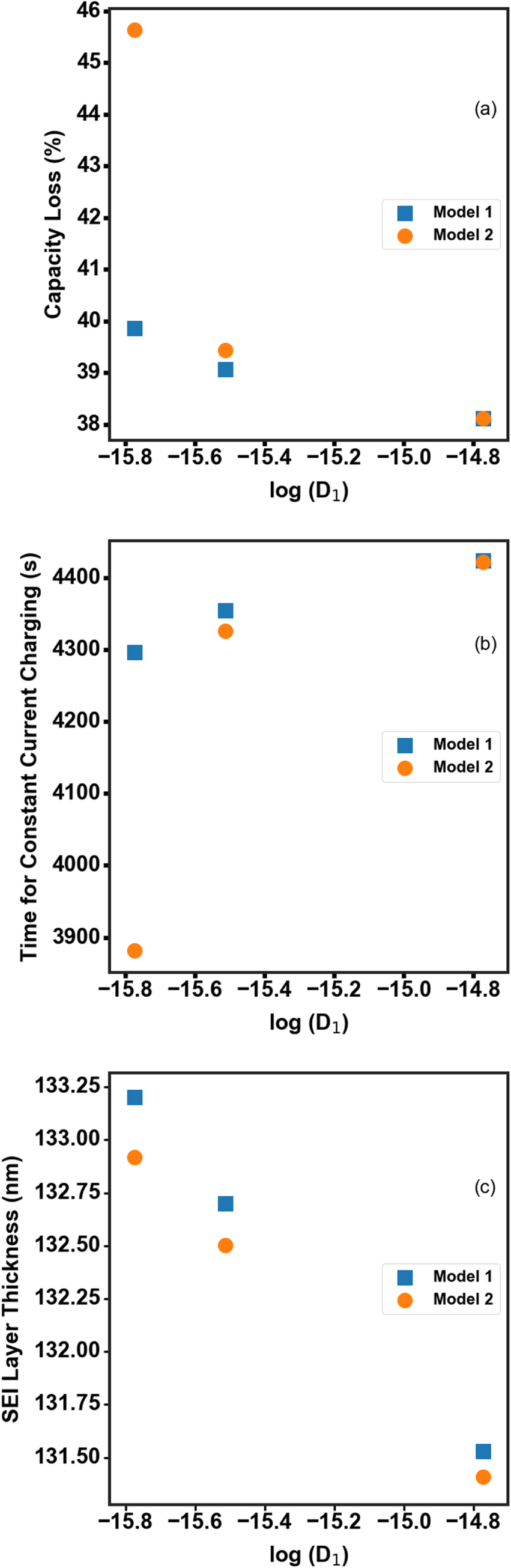 The Importance of a Moving Boundary Approach for Modeling the SEI Layer ...