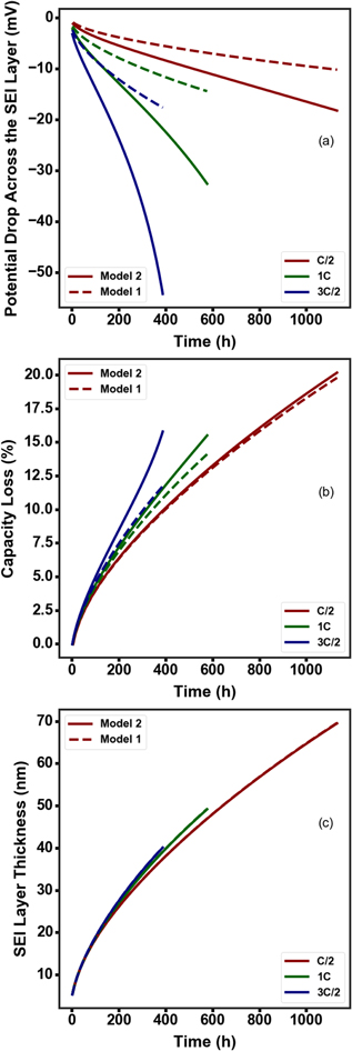 The Importance of a Moving Boundary Approach for Modeling the SEI Layer ...