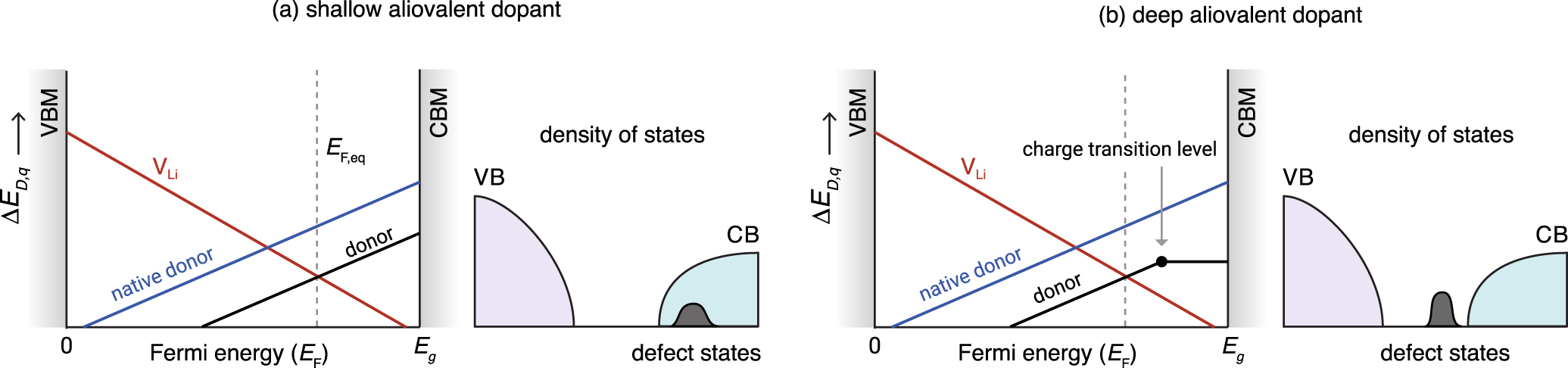 Editors’ Choice—Review—Designing Defects and Diffusion through ...