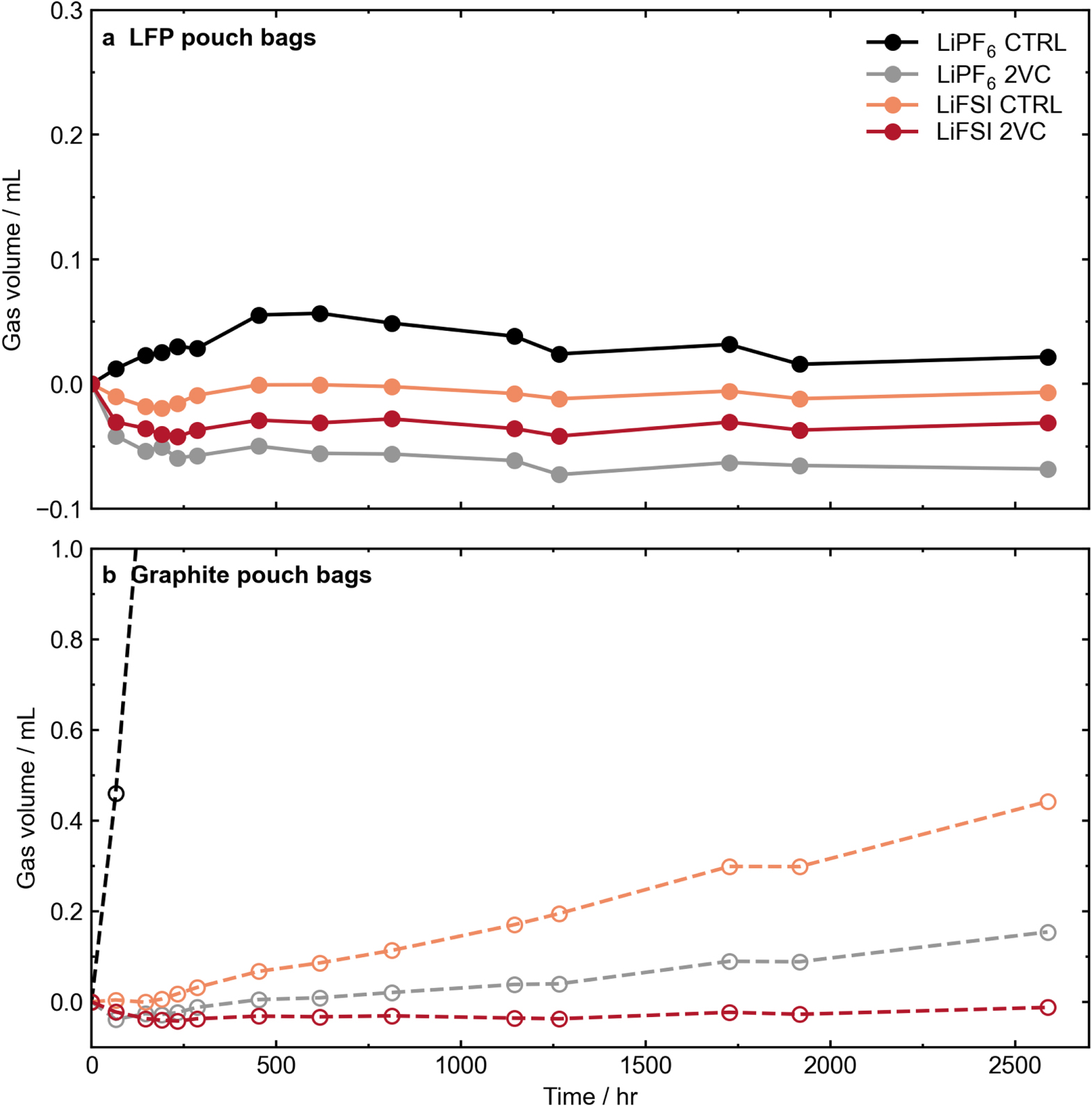 The Use of LiFSI and LiTFSI in LiFePO4/Graphite Pouch Cells to Improve ...