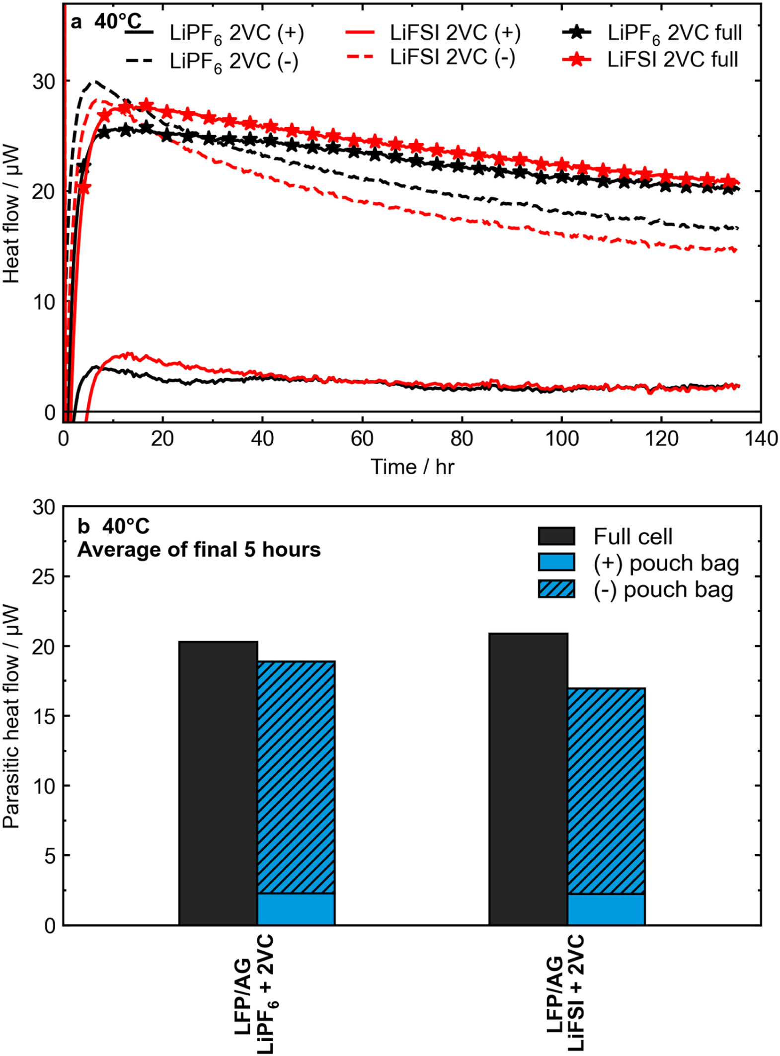 The Use of LiFSI and LiTFSI in LiFePO4/Graphite Pouch Cells to Improve ...