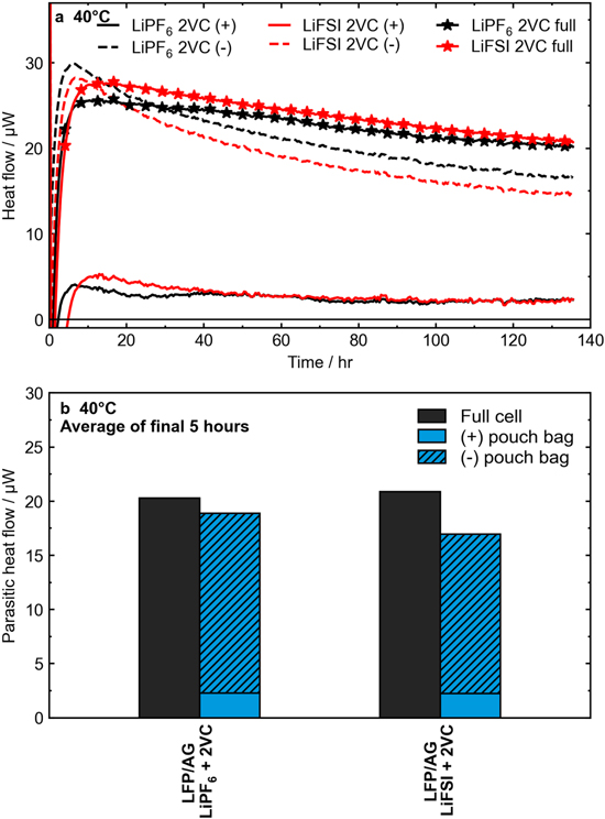 The Use of LiFSI and LiTFSI in LiFePO4/Graphite Pouch Cells to Improve ...