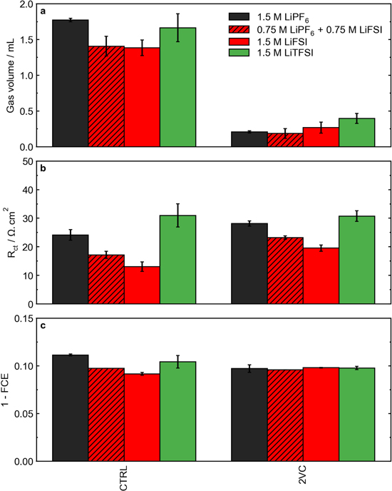 The Use of LiFSI and LiTFSI in LiFePO4/Graphite Pouch Cells to Improve ...