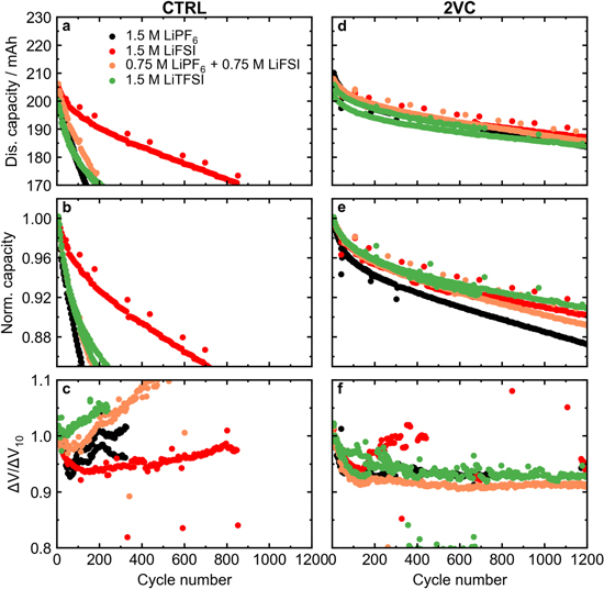 The Use of LiFSI and LiTFSI in LiFePO4/Graphite Pouch Cells to Improve ...