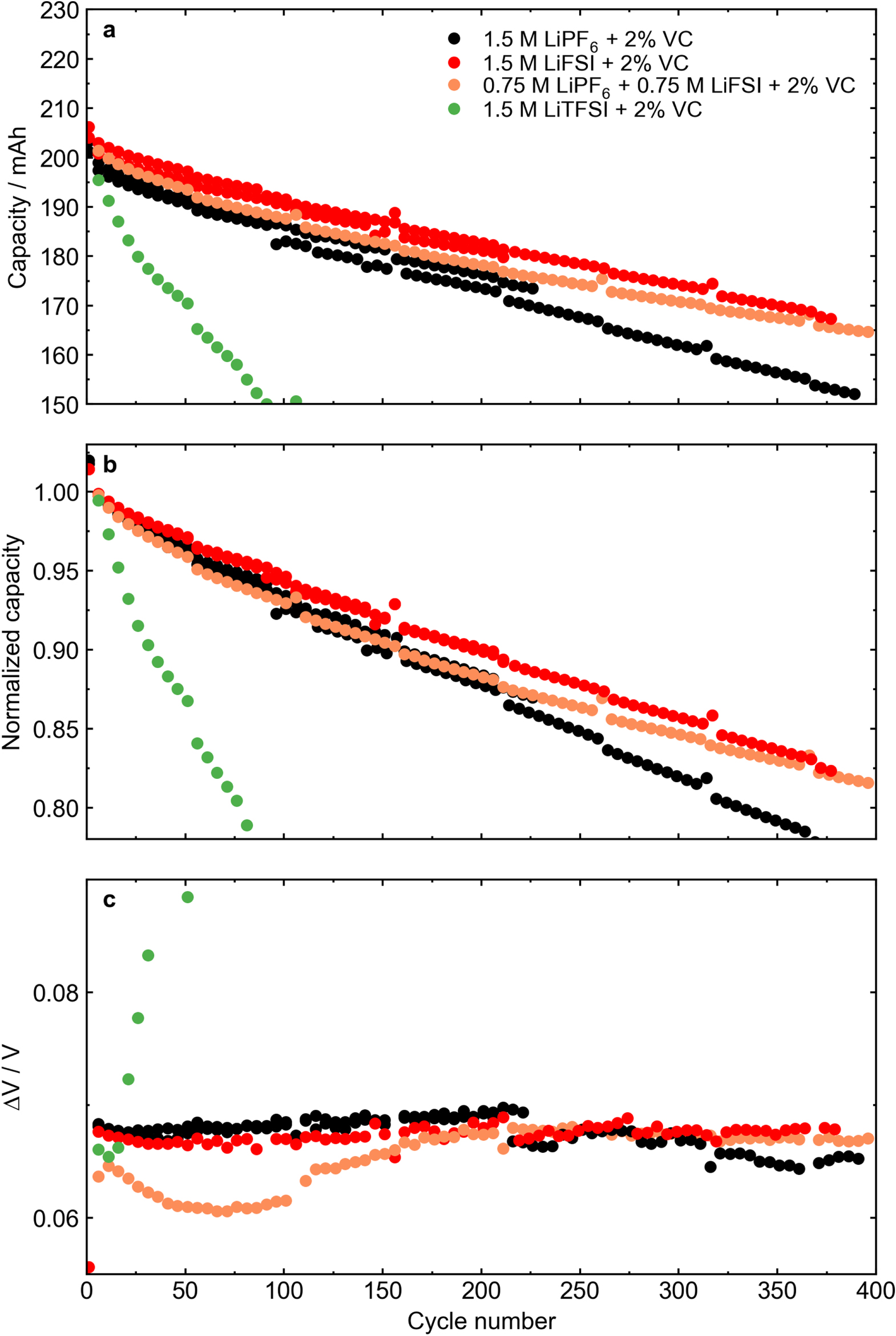 The Use of LiFSI and LiTFSI in LiFePO4/Graphite Pouch Cells to Improve ...