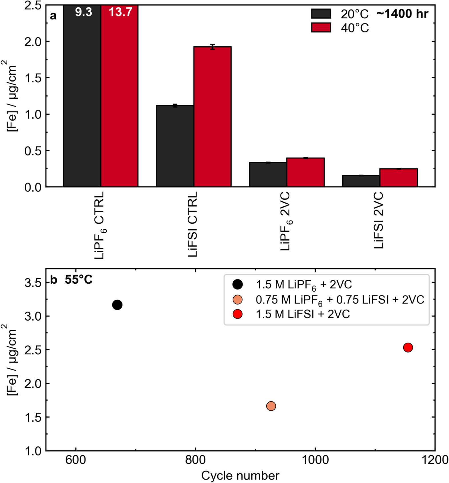 The Use of LiFSI and LiTFSI in LiFePO4/Graphite Pouch Cells to Improve ...