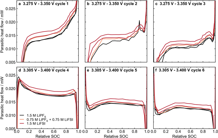 The Use of LiFSI and LiTFSI in LiFePO4/Graphite Pouch Cells to Improve ...