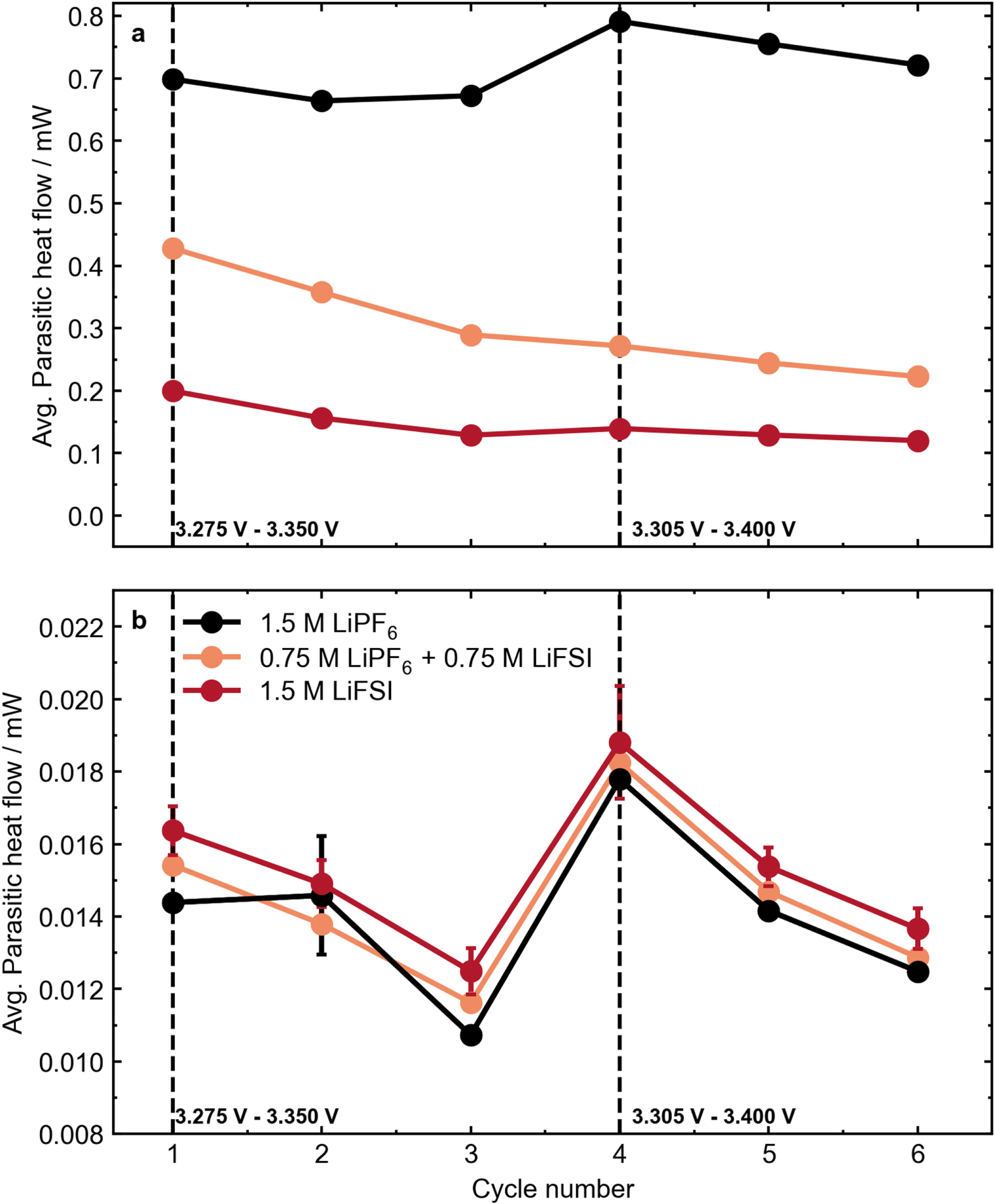 The Use of LiFSI and LiTFSI in LiFePO4/Graphite Pouch Cells to Improve ...