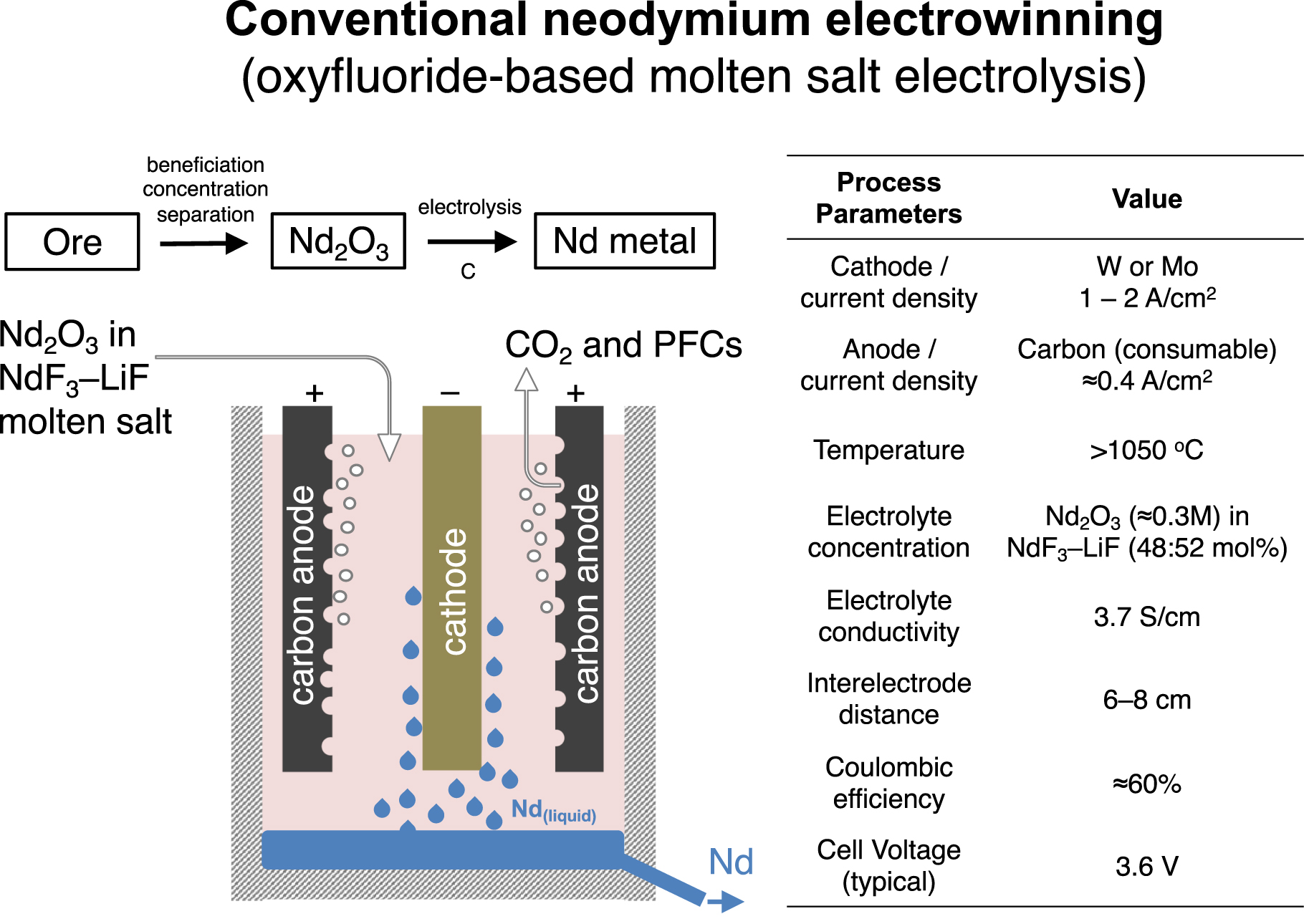 Perspective—Is Sustainable Electrowinning of Neodymium Metal Achievable ...