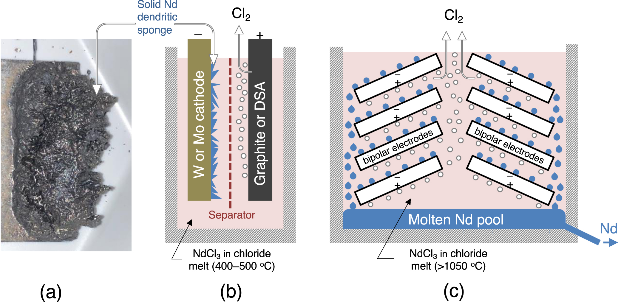 Perspective—Is Sustainable Electrowinning of Neodymium Metal Achievable ...
