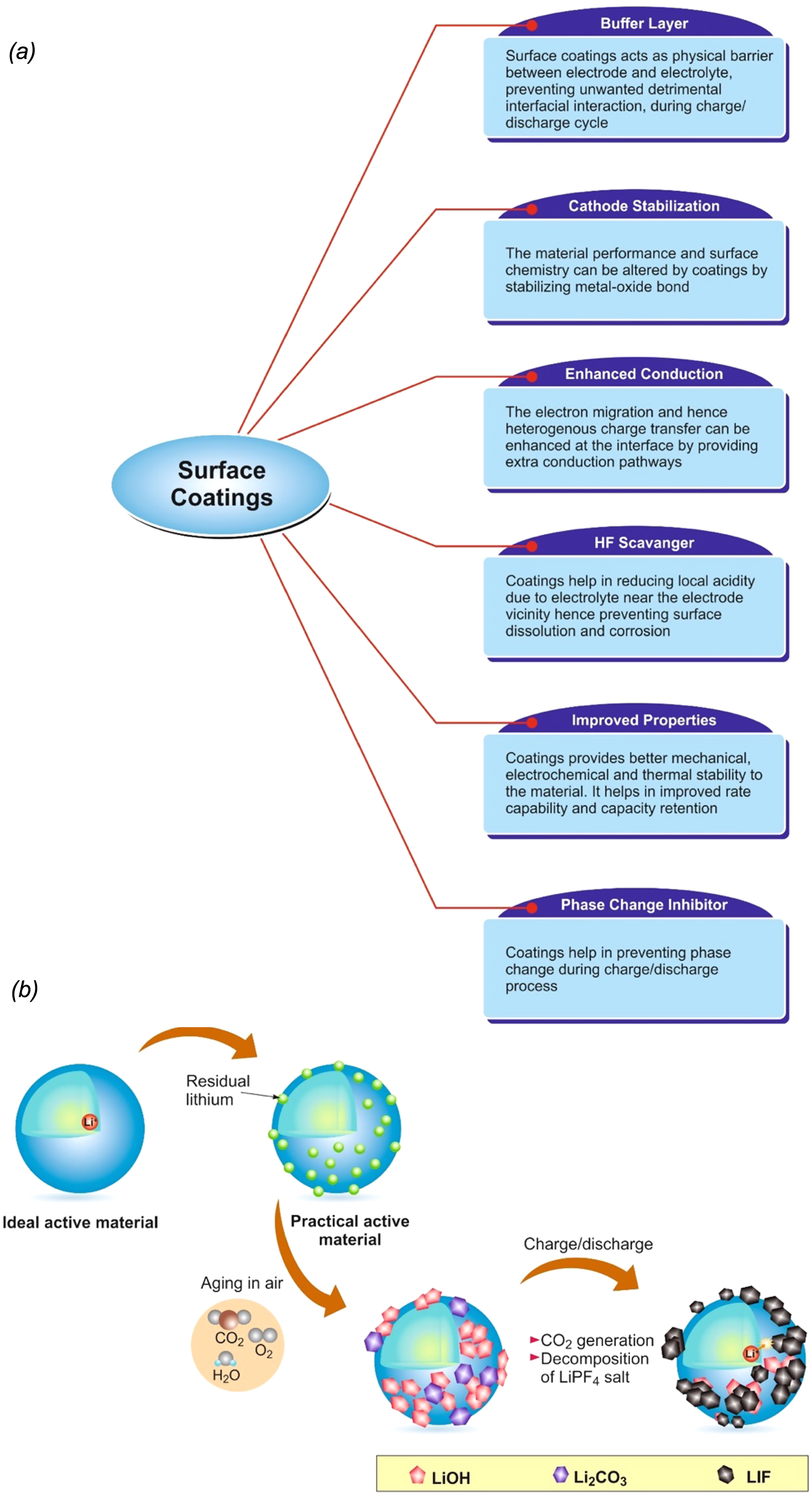 Review—Surface Coatings for Cathodes in Lithium Ion Batteries: From ...