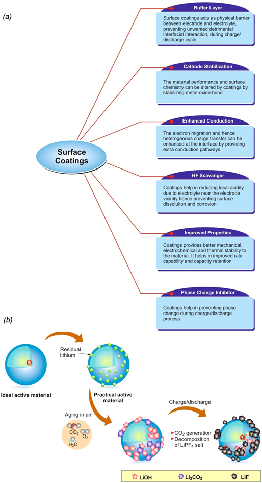 Review—Surface Coatings for Cathodes in Lithium Ion Batteries: From ...