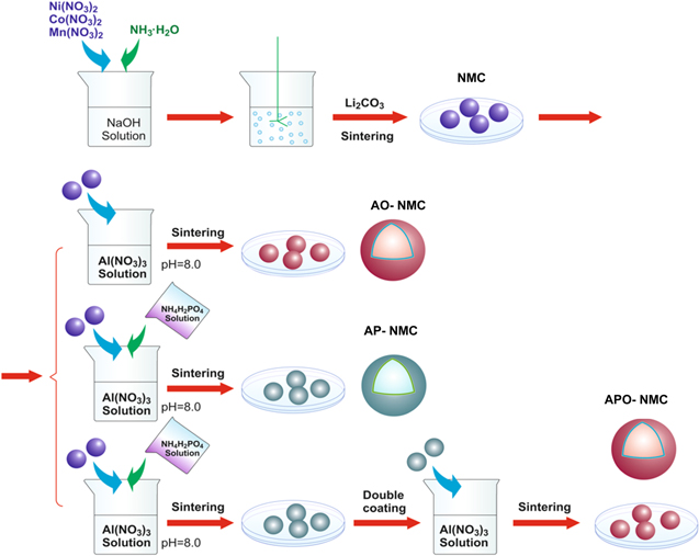 Review—Surface Coatings for Cathodes in Lithium Ion Batteries: From ...