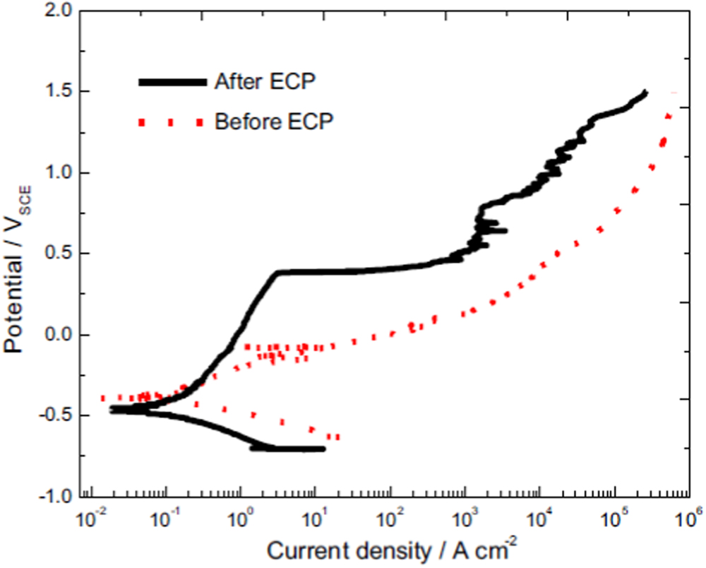 Review—Electropolishing of Additive Manufactured Metal Parts - IOPscience