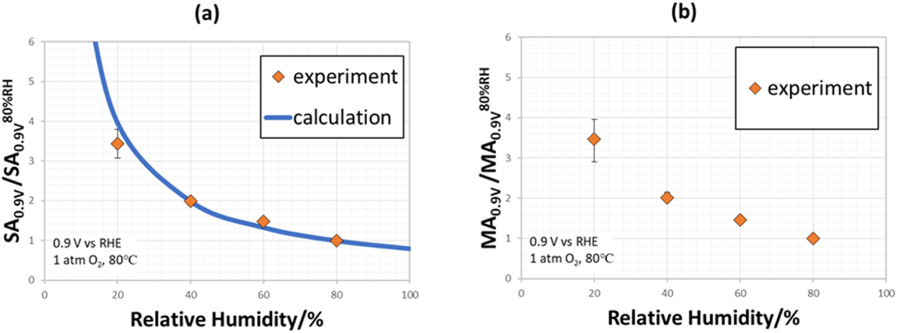 Modeling Temperature-, Humidity-, and Material-Dependent Kinetics of ...