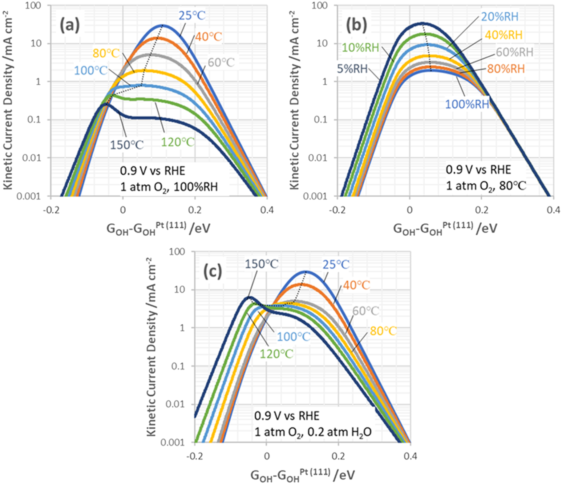 Modeling Temperature-, Humidity-, and Material-Dependent Kinetics of ...