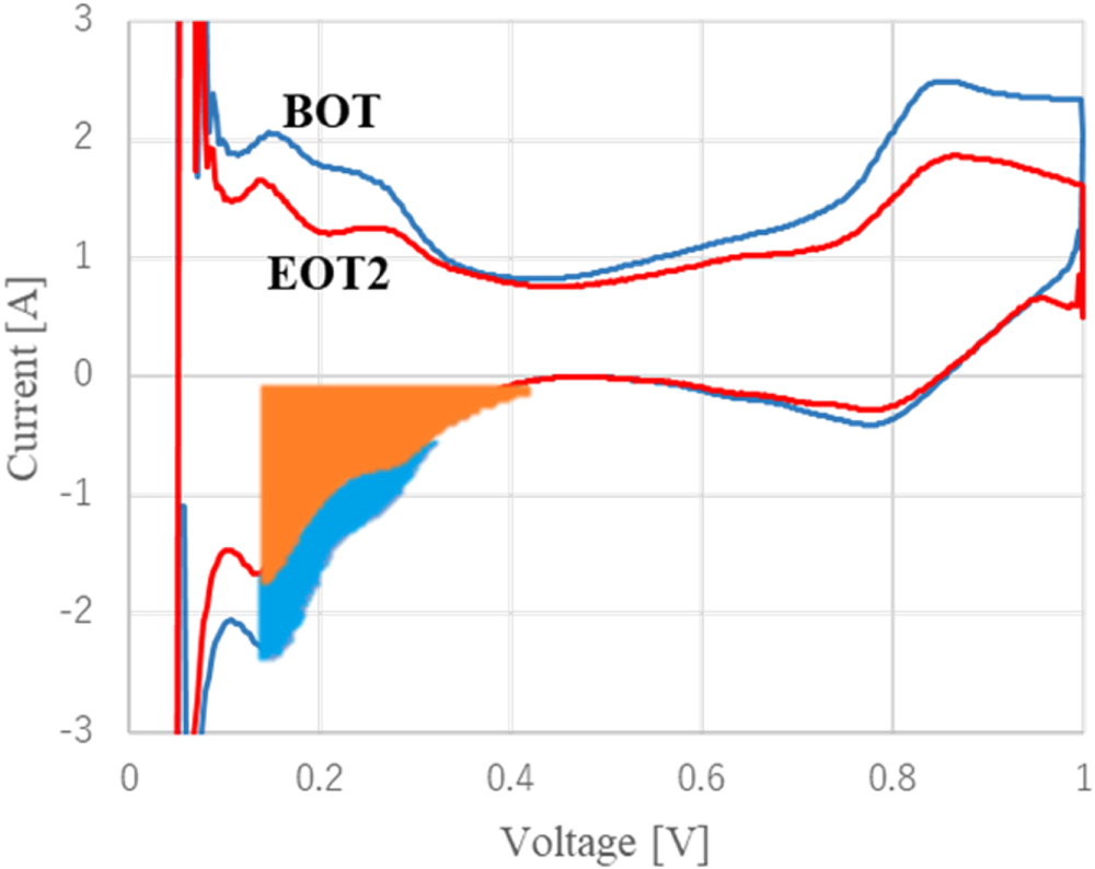 Accelerated Durability Testing of Fuel Cell Stacks for Commercial ...