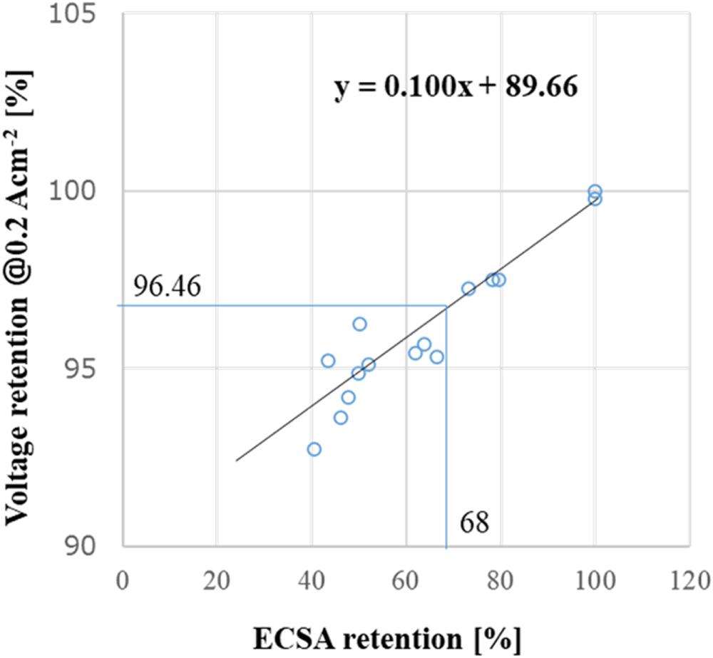 Accelerated Durability Testing of Fuel Cell Stacks for Commercial ...