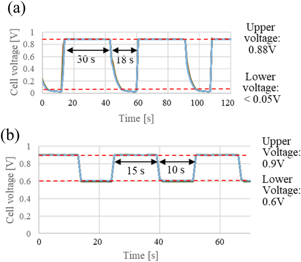 Accelerated Durability Testing of Fuel Cell Stacks for Commercial ...