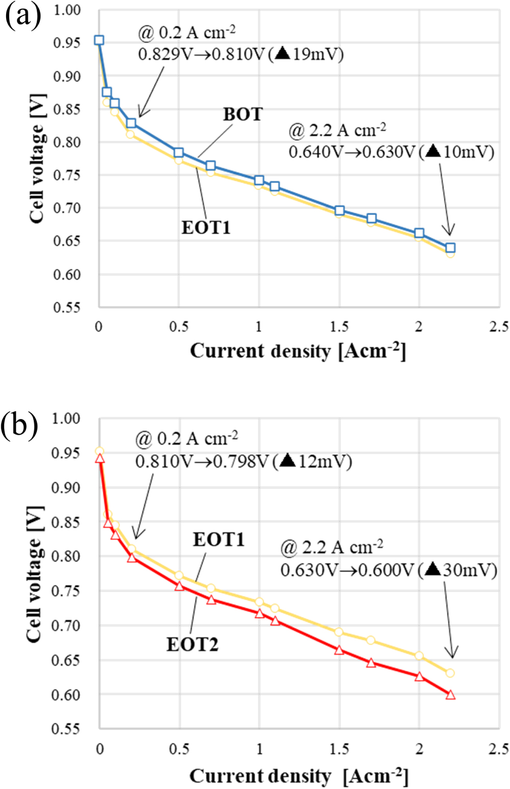 Accelerated Durability Testing of Fuel Cell Stacks for Commercial ...