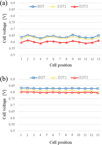 Accelerated Durability Testing of Fuel Cell Stacks for Commercial ...