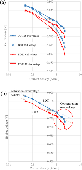 Accelerated Durability Testing of Fuel Cell Stacks for Commercial ...
