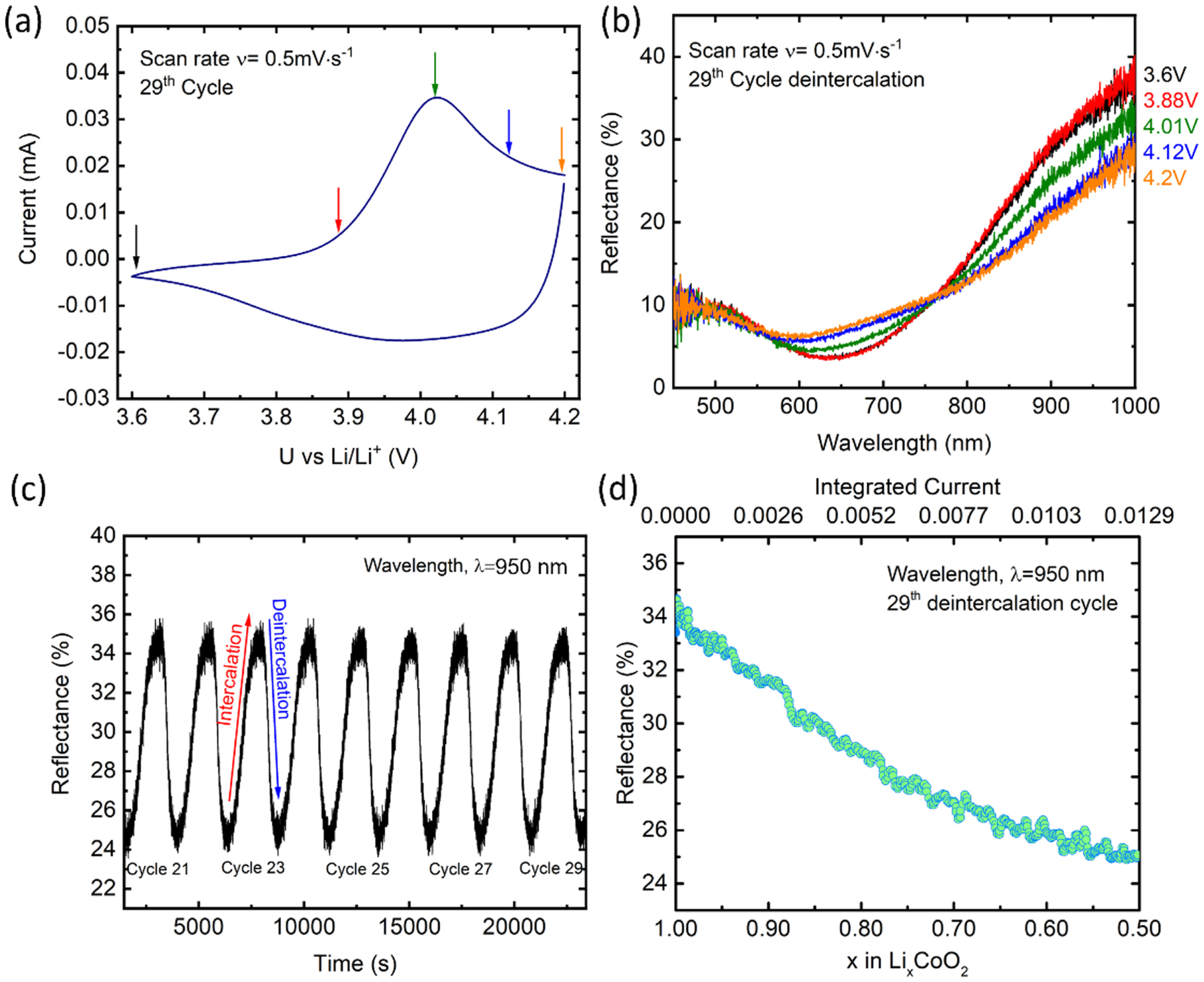 Optical Modulation and Phase Distribution in LiCoO2 upon Li-Ion De ...