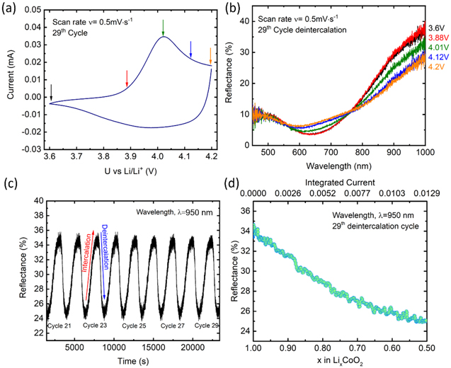 Optical Modulation and Phase Distribution in LiCoO2 upon Li-Ion De ...