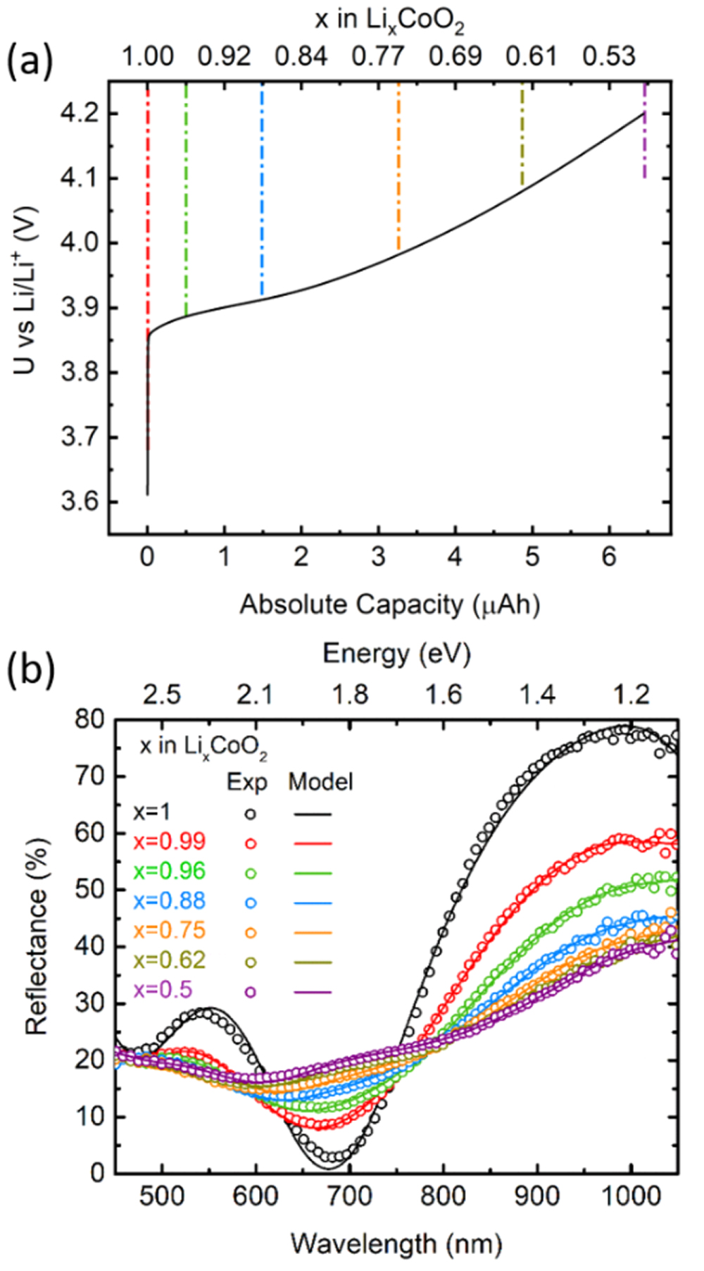 Optical Modulation and Phase Distribution in LiCoO2 upon Li-Ion De ...