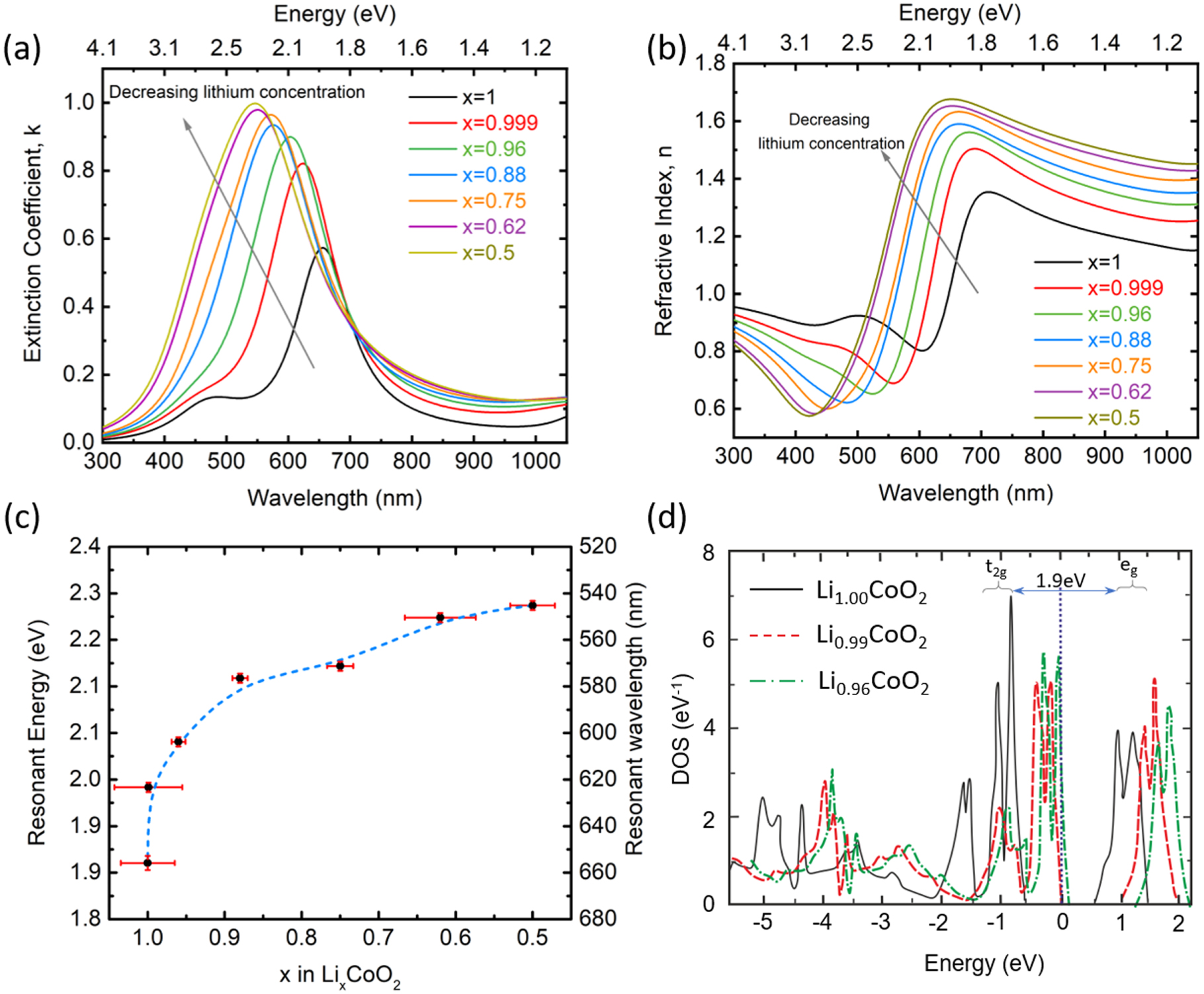 Optical Modulation and Phase Distribution in LiCoO2 upon Li-Ion De ...
