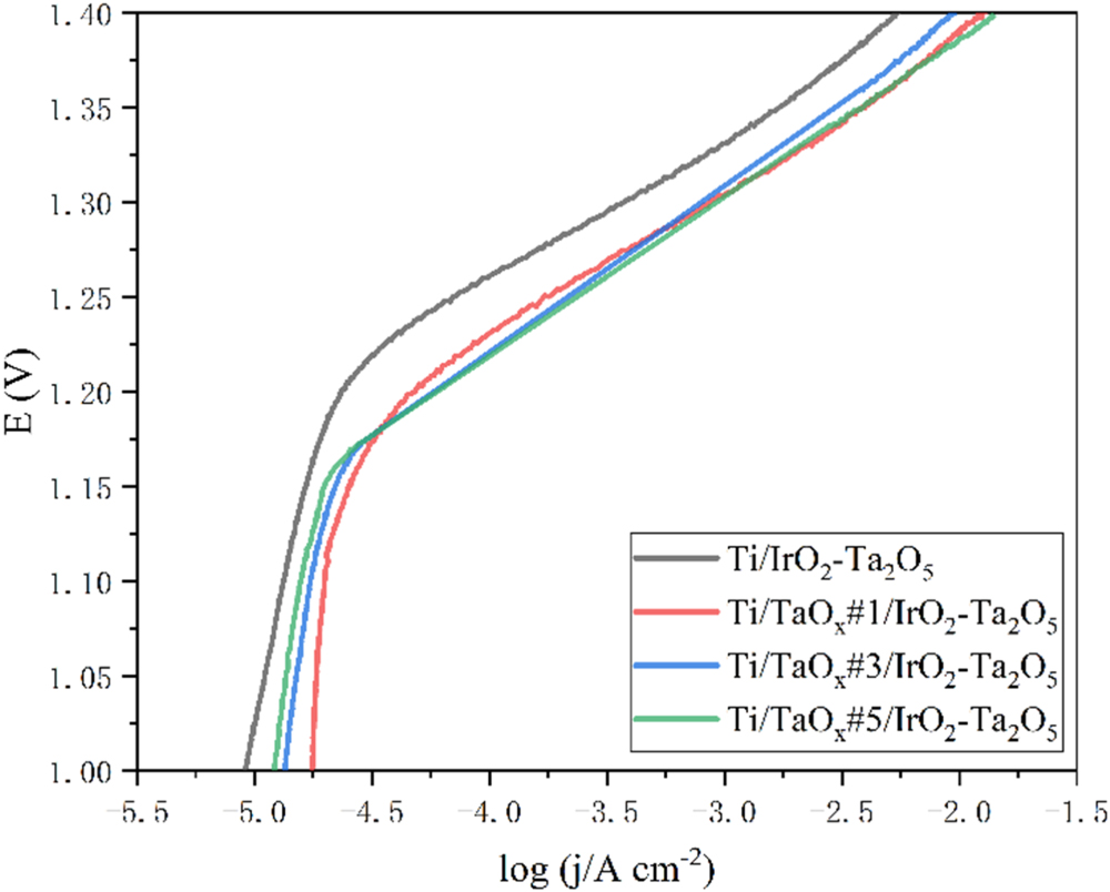 IrO2-Ta2O5 Anode for Oxygen Evolution with TaOx Interlayer Prepared by ...