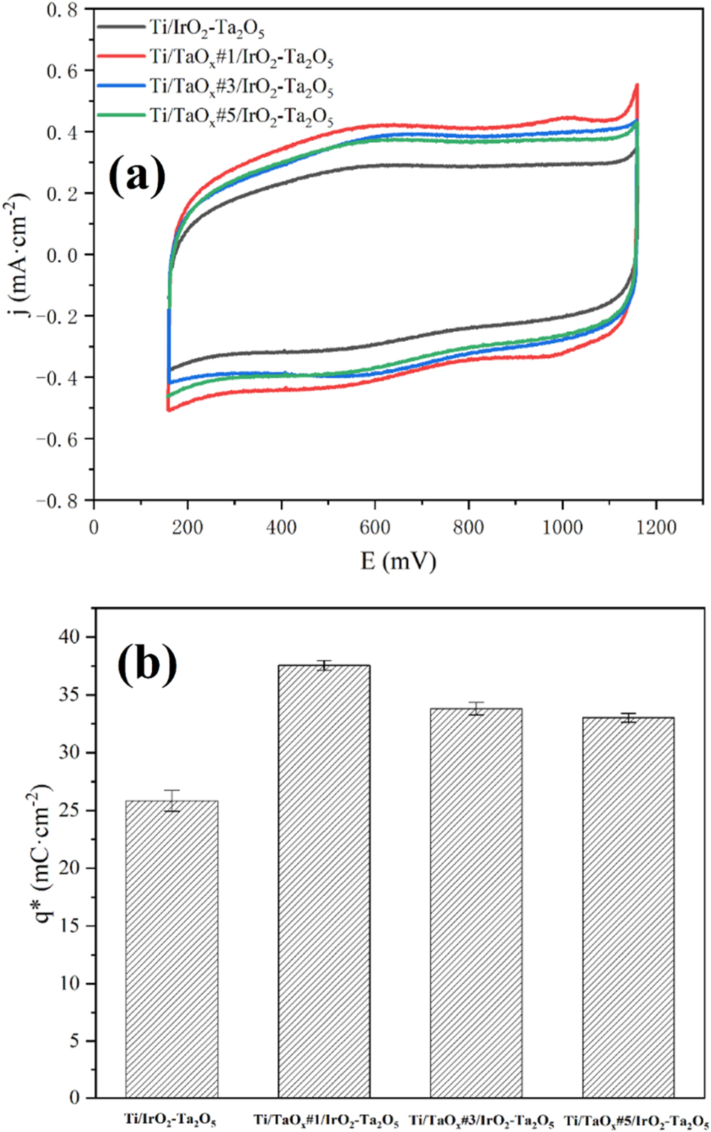 IrO2-Ta2O5 Anode for Oxygen Evolution with TaOx Interlayer Prepared by ...