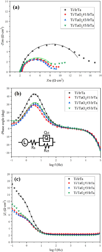 IrO2-Ta2O5 Anode for Oxygen Evolution with TaOx Interlayer Prepared by ...