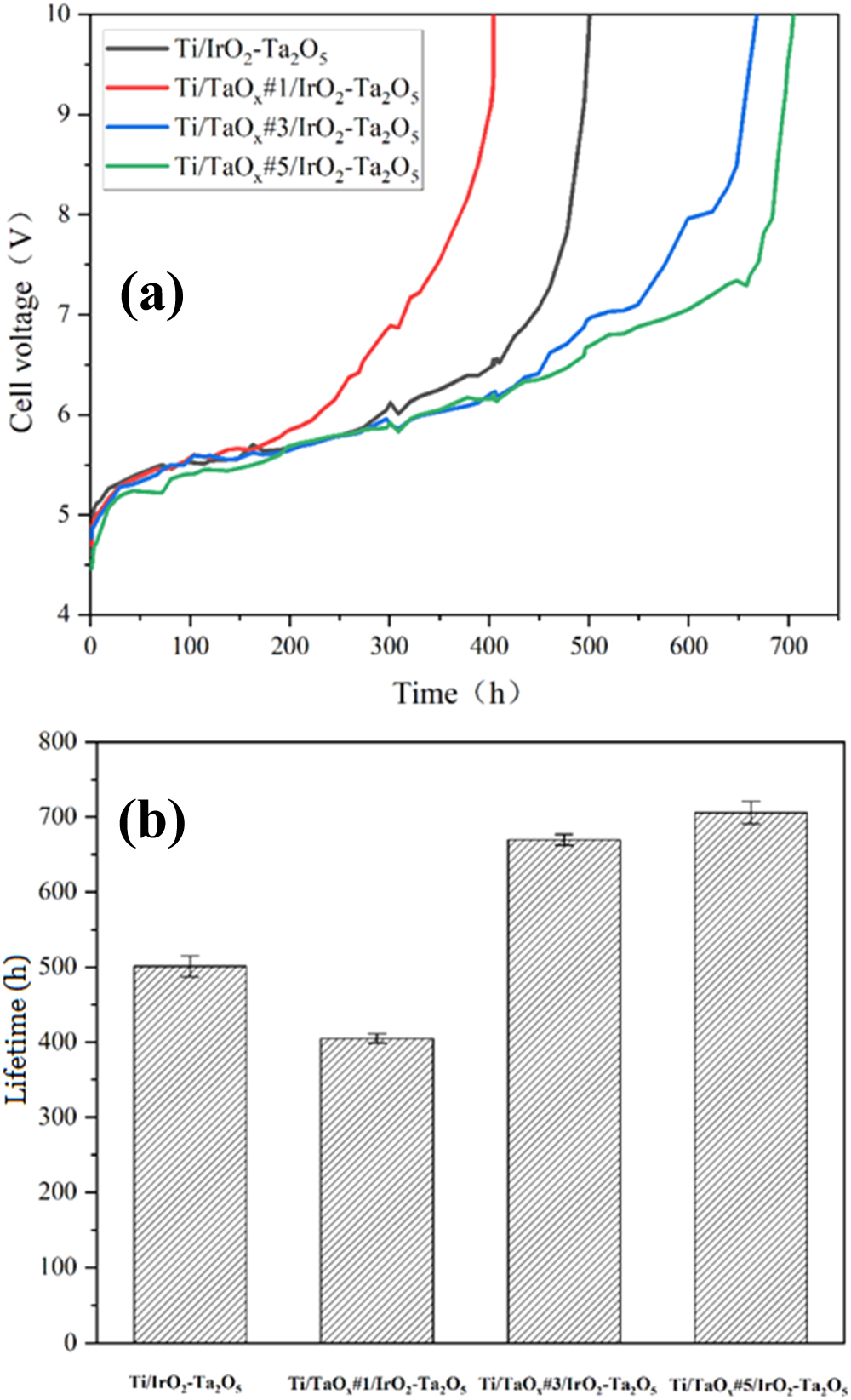 IrO2-Ta2O5 Anode for Oxygen Evolution with TaOx Interlayer Prepared by ...