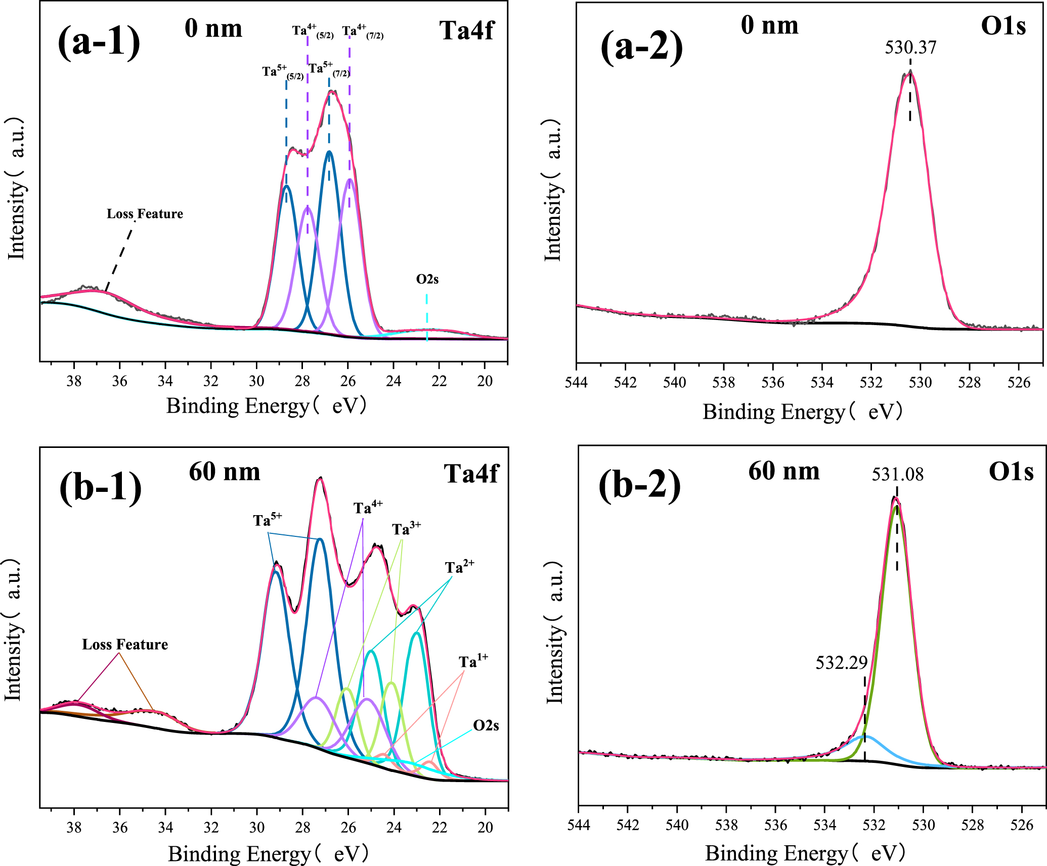 IrO2-Ta2O5 Anode for Oxygen Evolution with TaOx Interlayer Prepared by ...