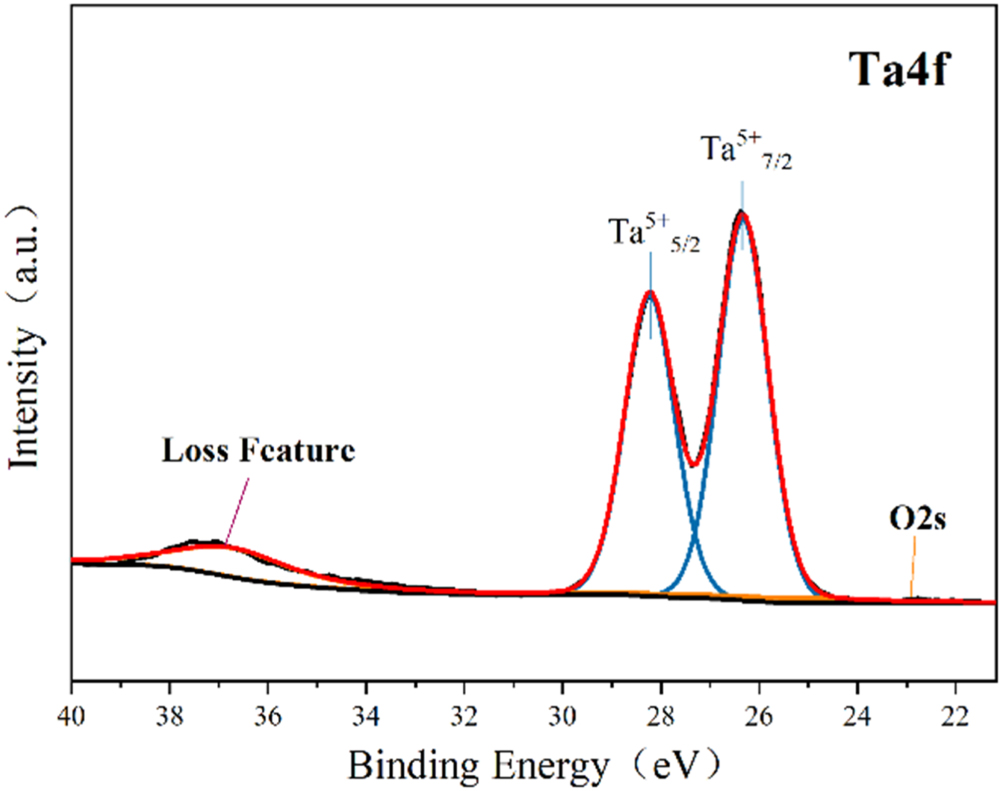 IrO2-Ta2O5 Anode for Oxygen Evolution with TaOx Interlayer Prepared by ...