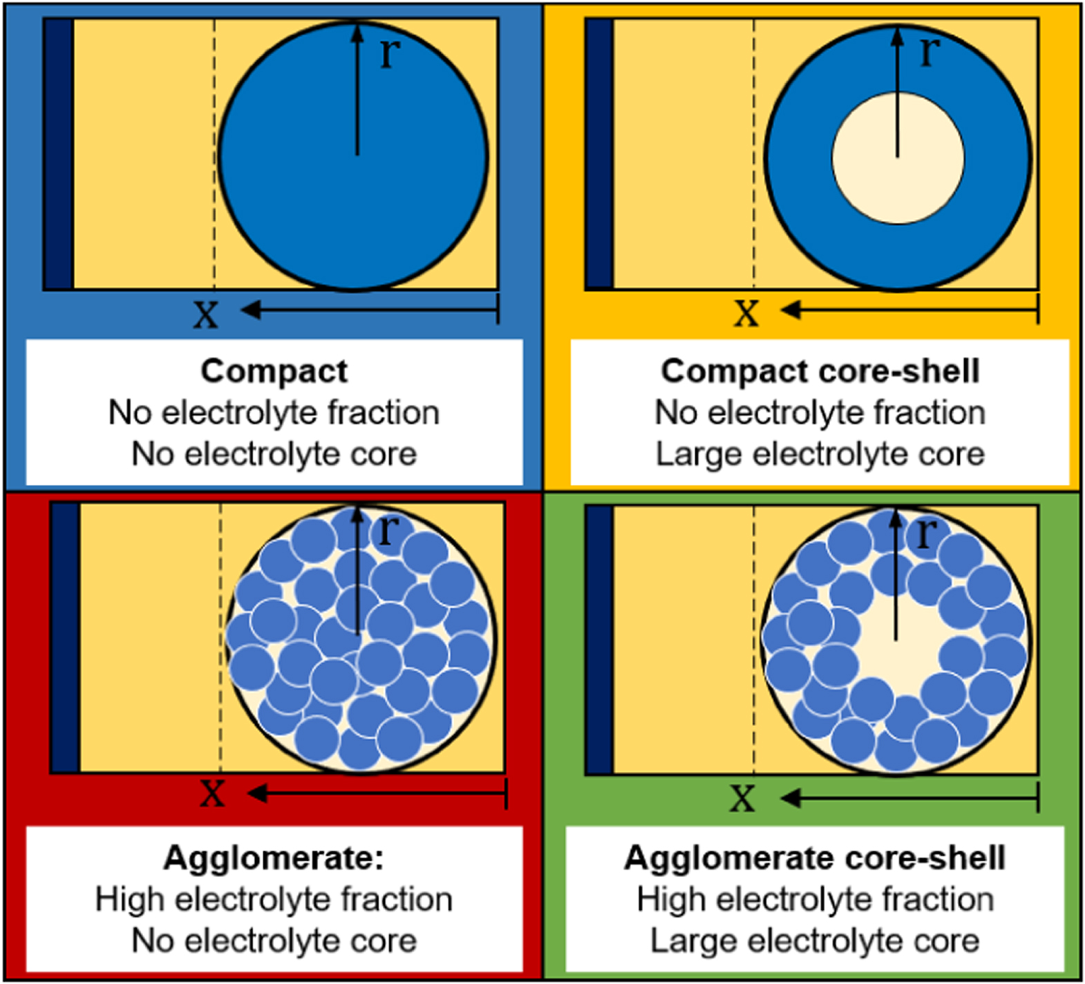 Assessment of Core-Shell and Agglomerate Particle Design for All-Solid ...